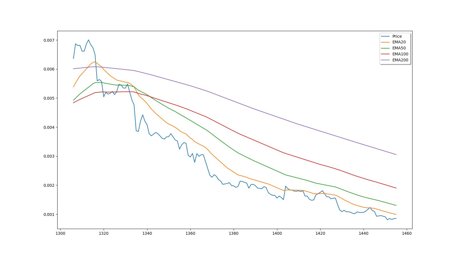 Domi Exponential Moving Averages