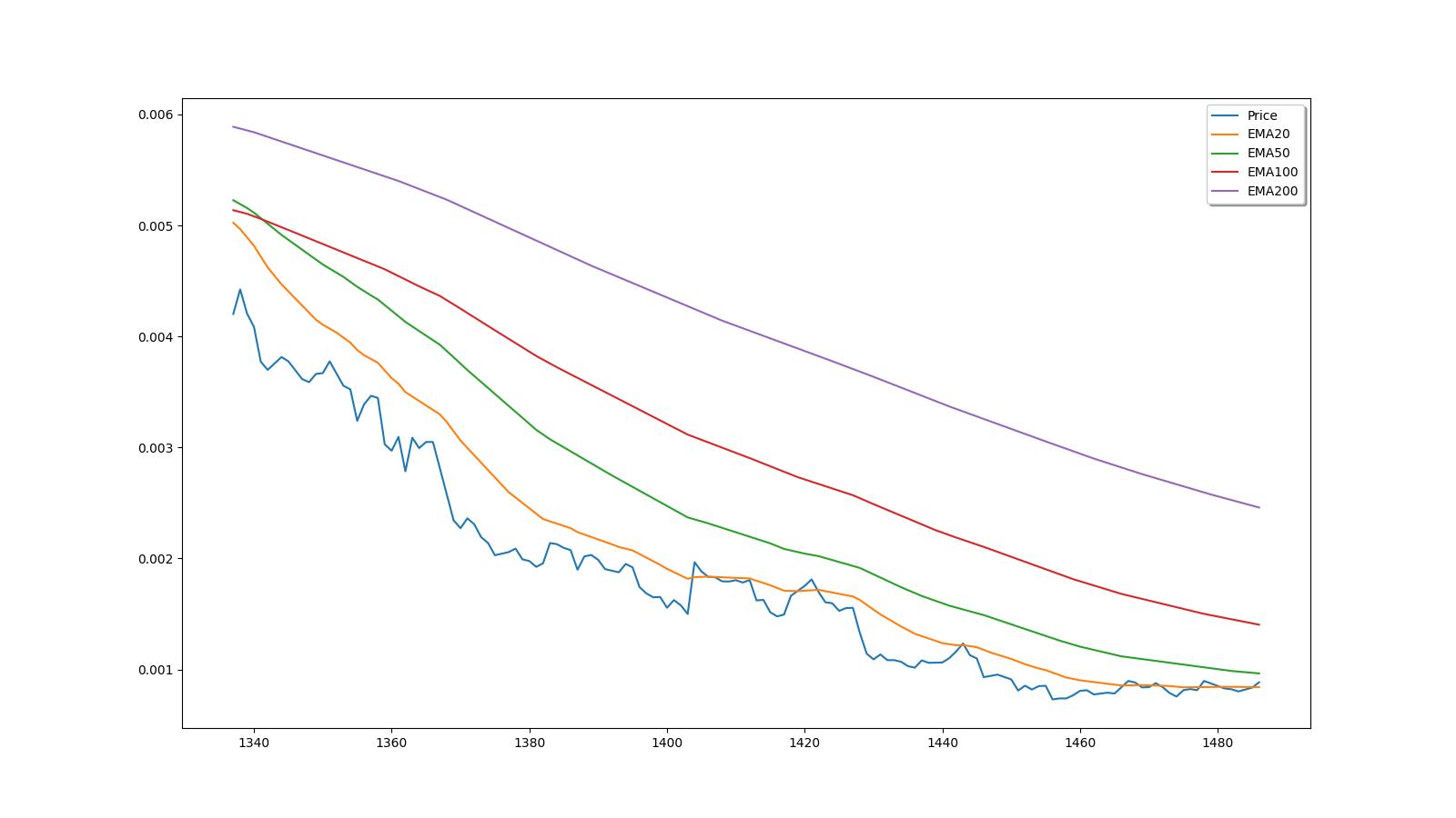 Domi Exponential Moving Averages