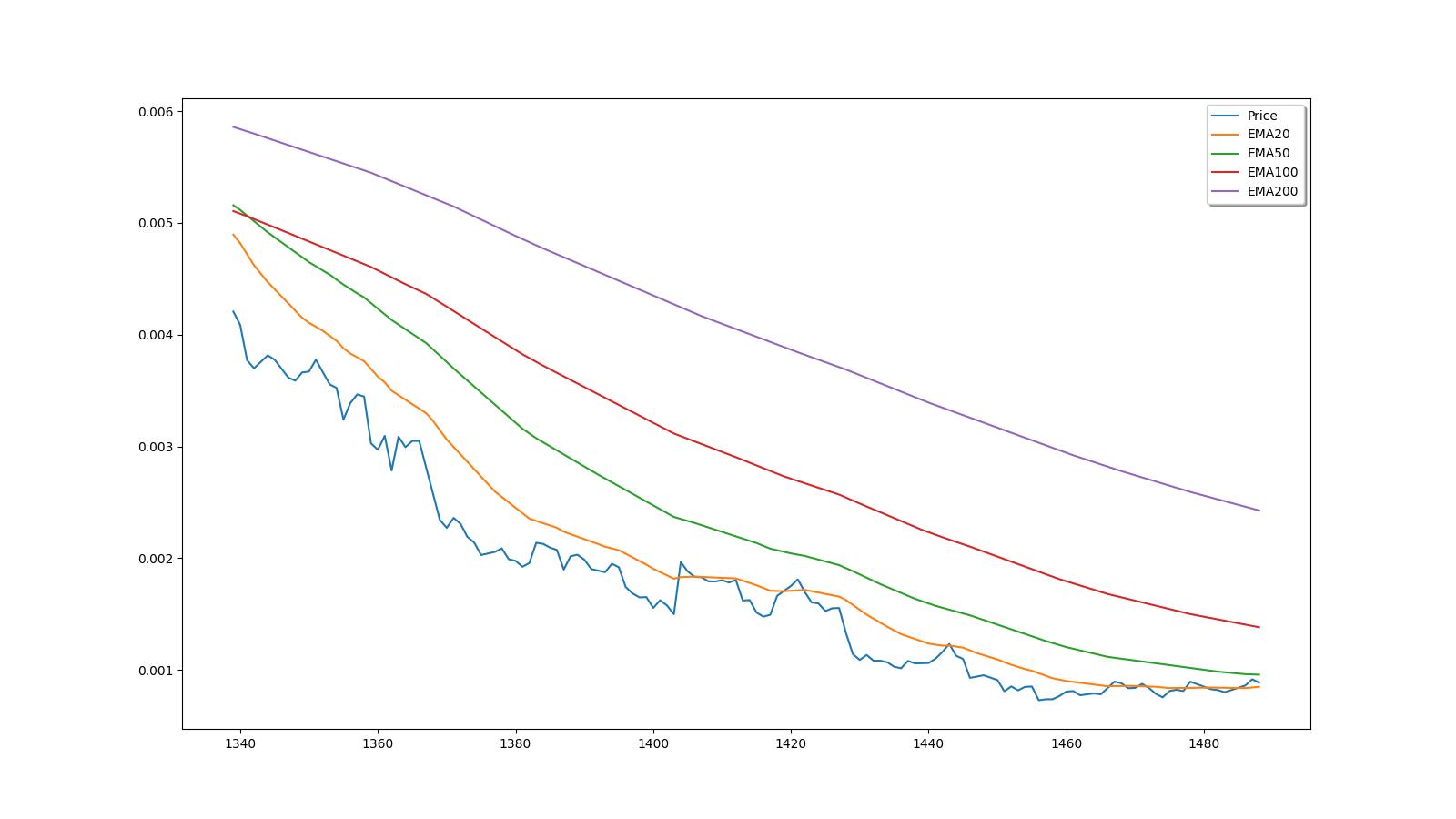 Domi Exponential Moving Averages