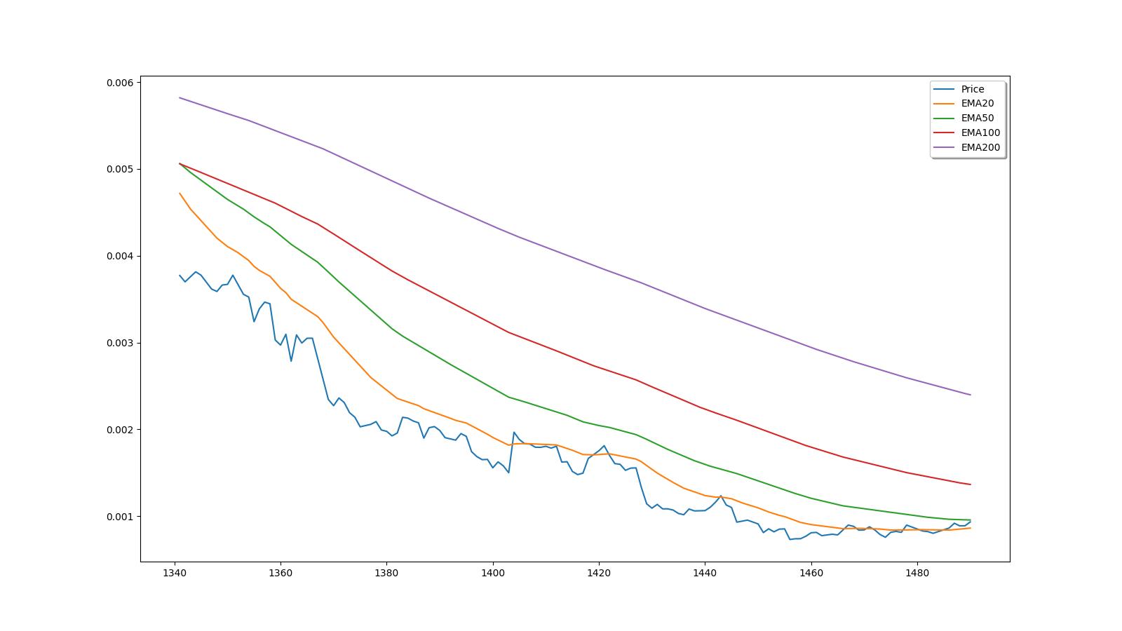 Domi Exponential Moving Averages