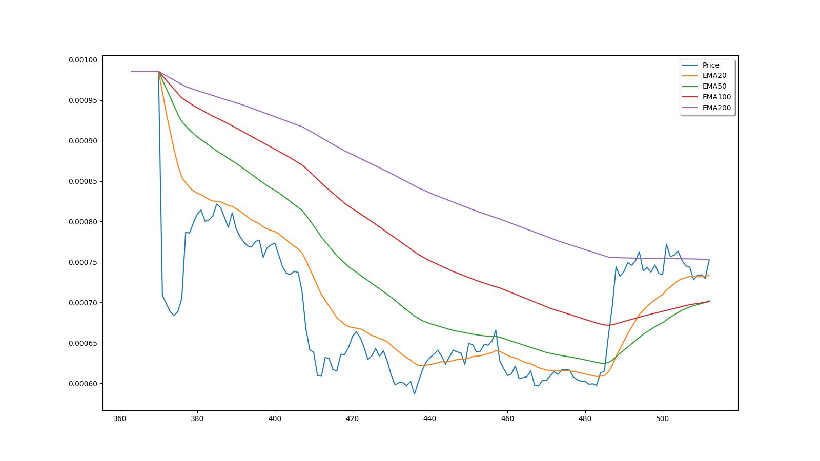 DomRaider Exponential Moving Averages