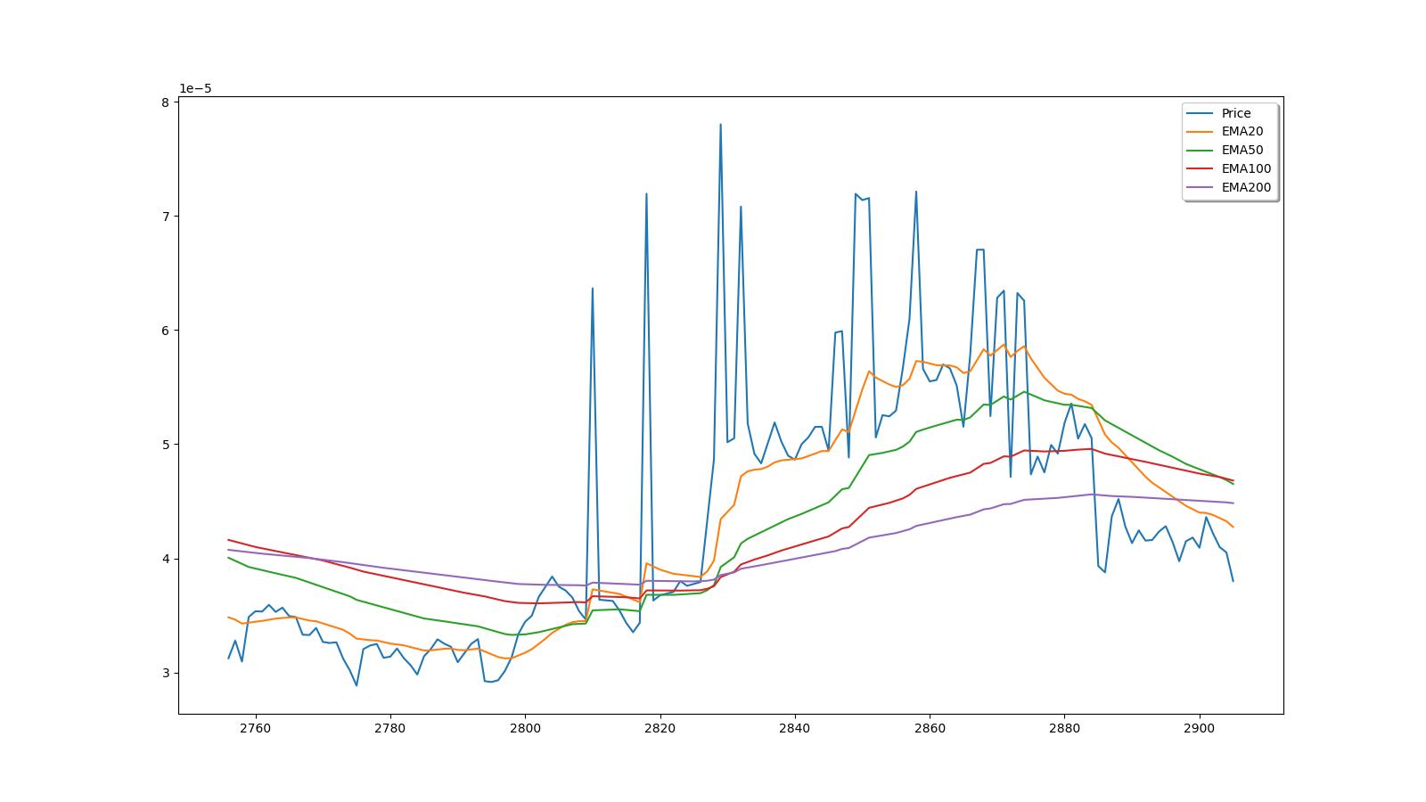 DomRaider Exponential Moving Averages