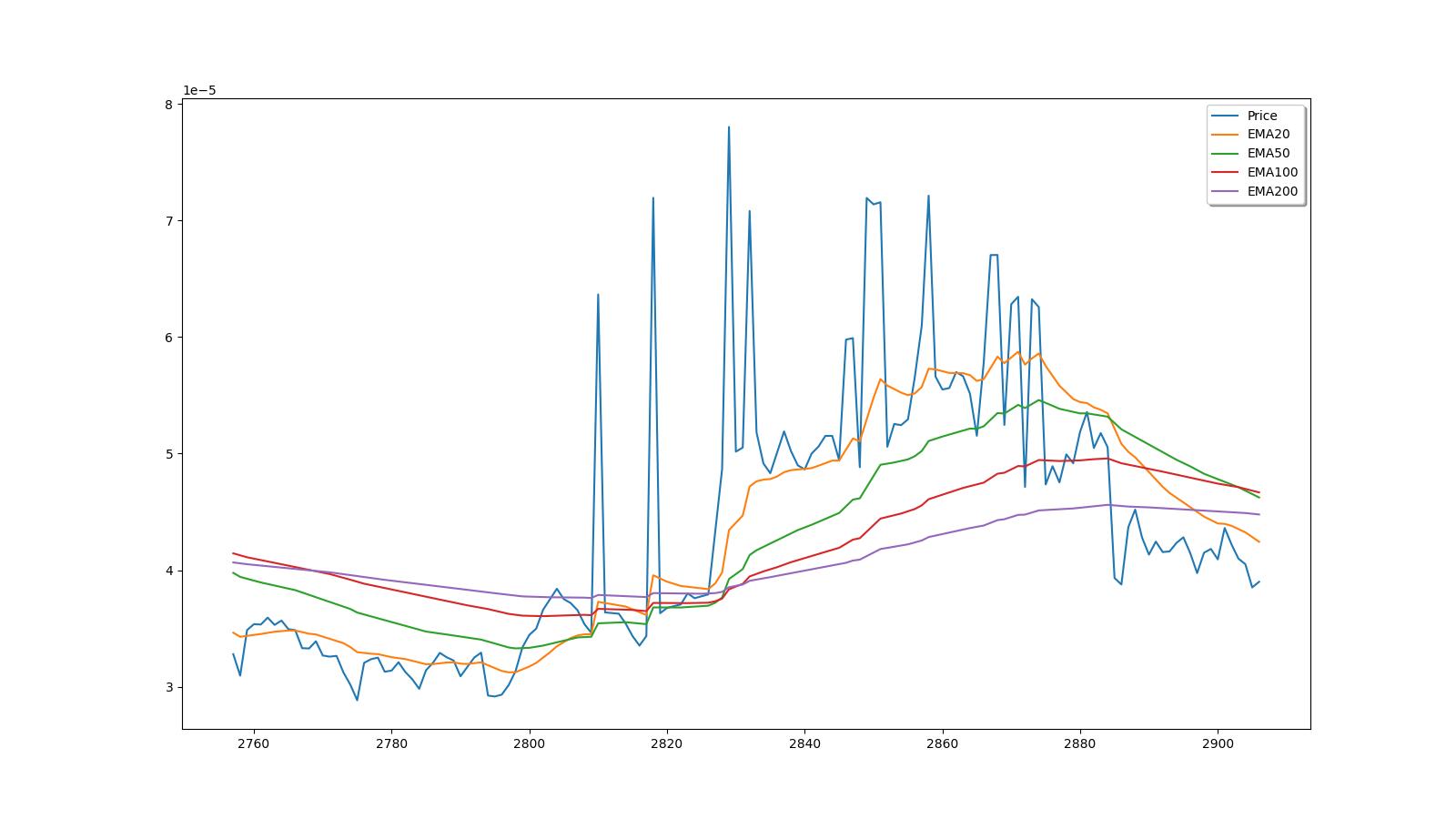 DomRaider Exponential Moving Averages