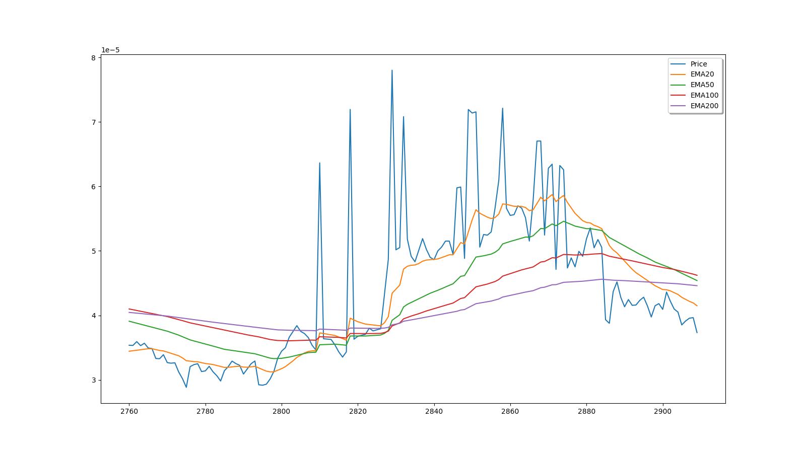 DomRaider Exponential Moving Averages