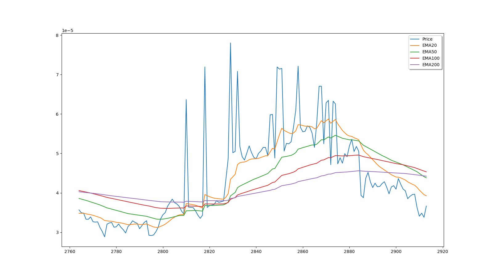 DomRaider Exponential Moving Averages