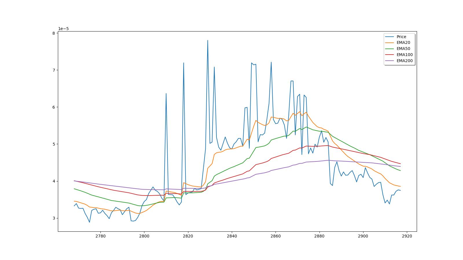 DomRaider Exponential Moving Averages