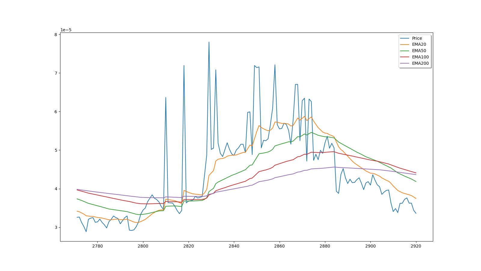 DomRaider Exponential Moving Averages
