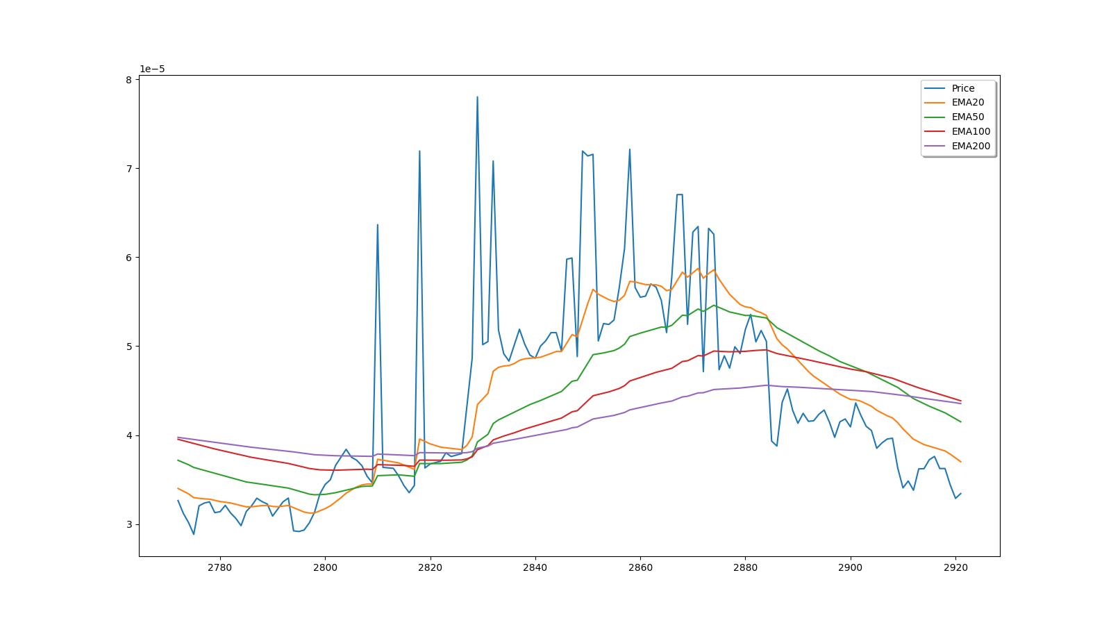 DomRaider Exponential Moving Averages
