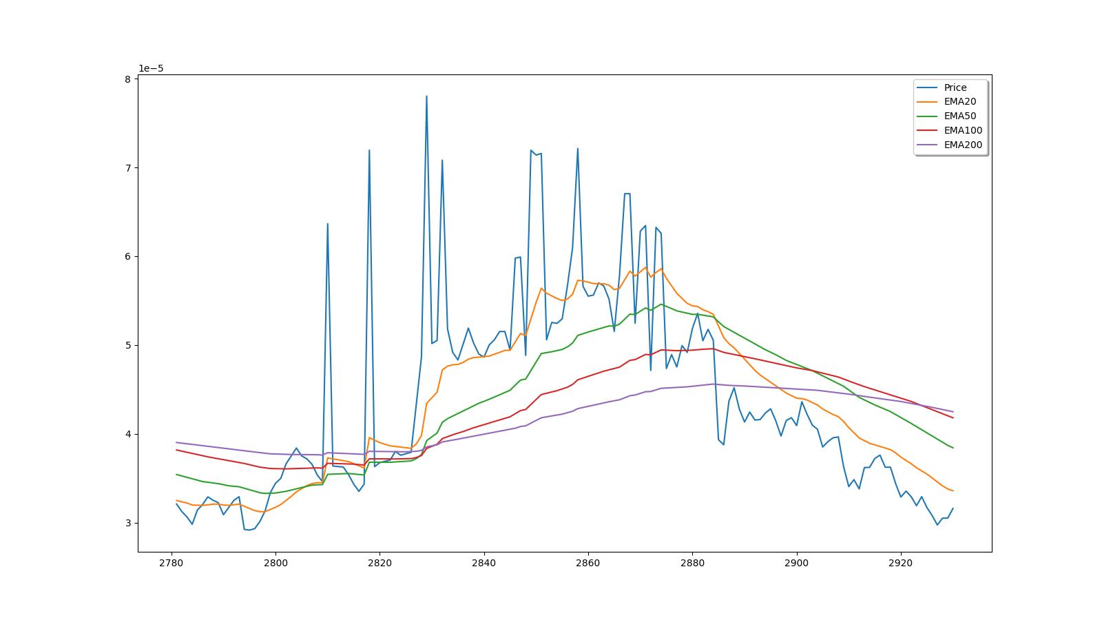DomRaider Exponential Moving Averages