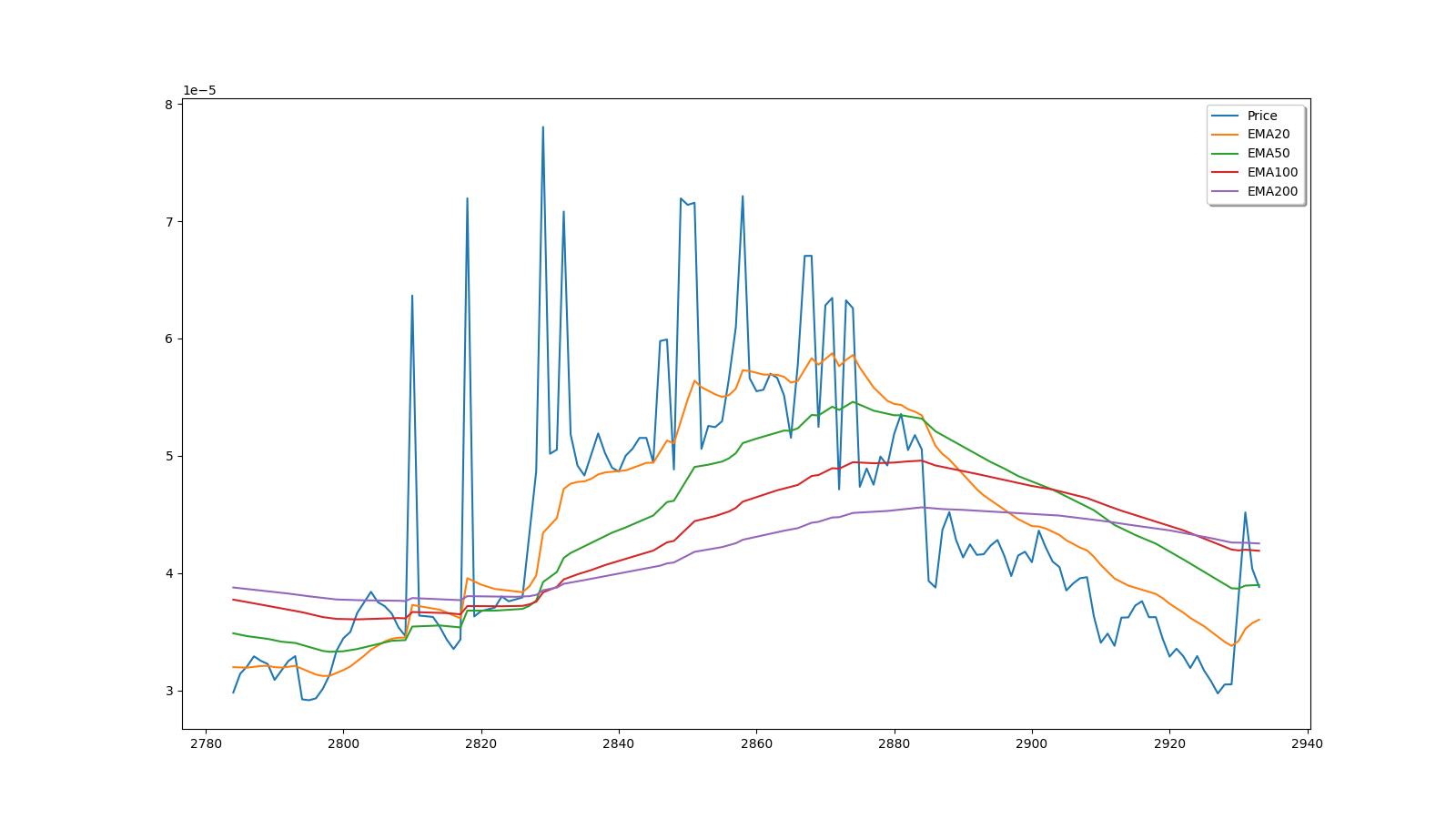 DomRaider Exponential Moving Averages