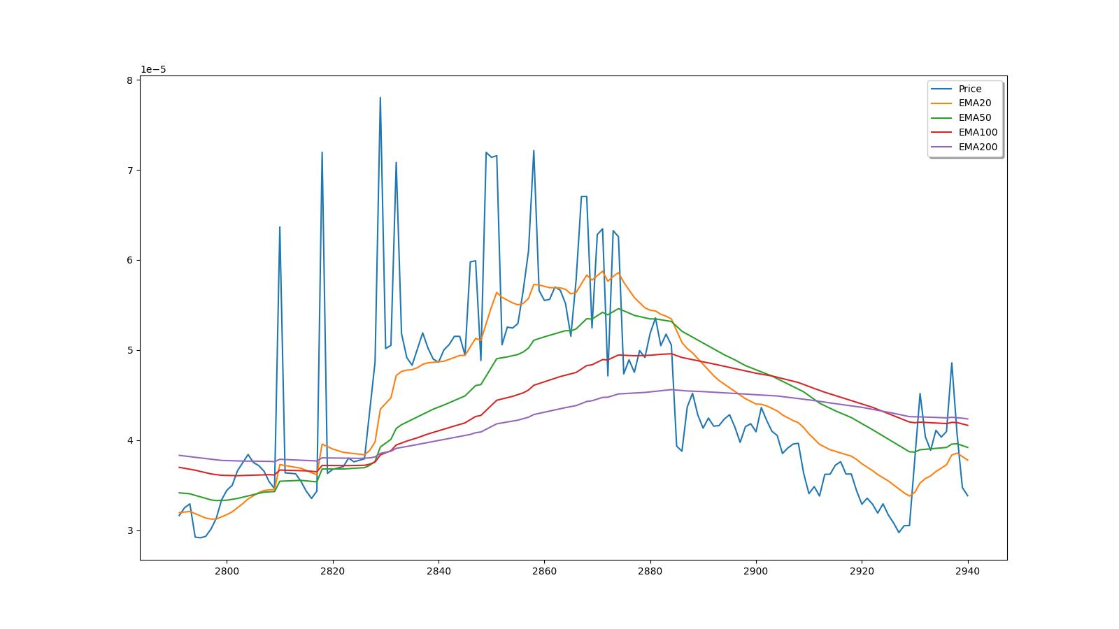 DomRaider Exponential Moving Averages