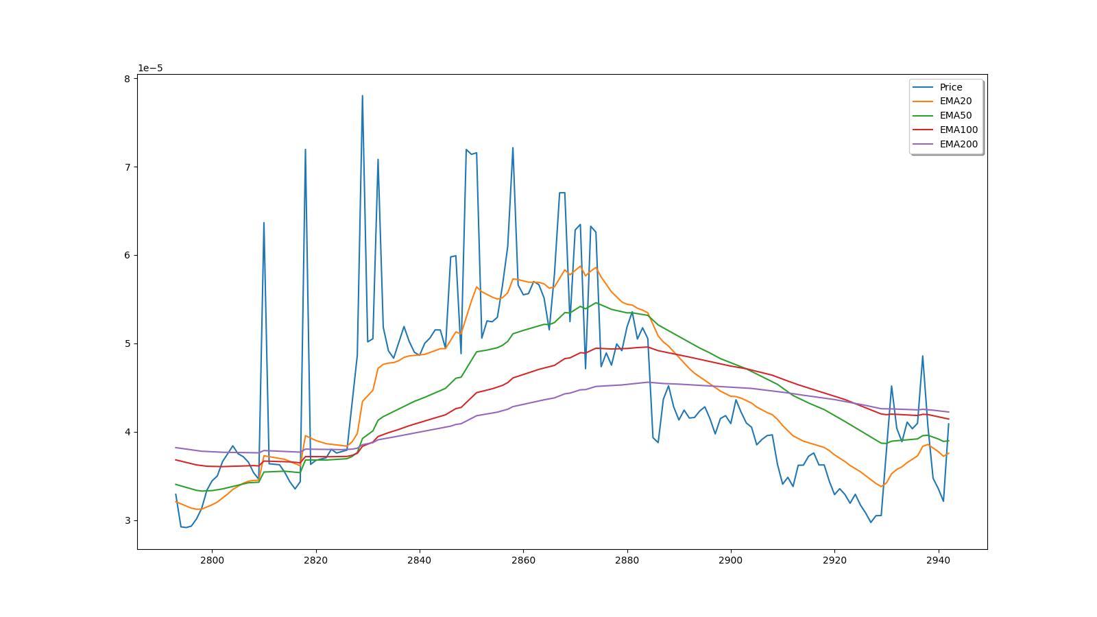 DomRaider Exponential Moving Averages