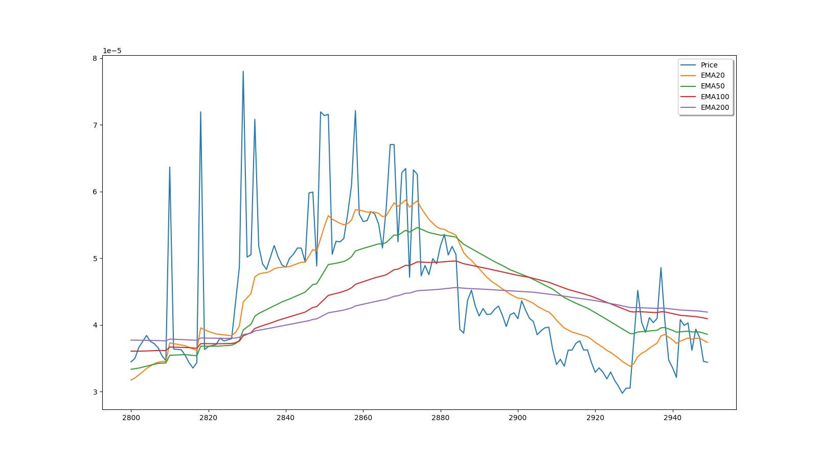 DomRaider Exponential Moving Averages