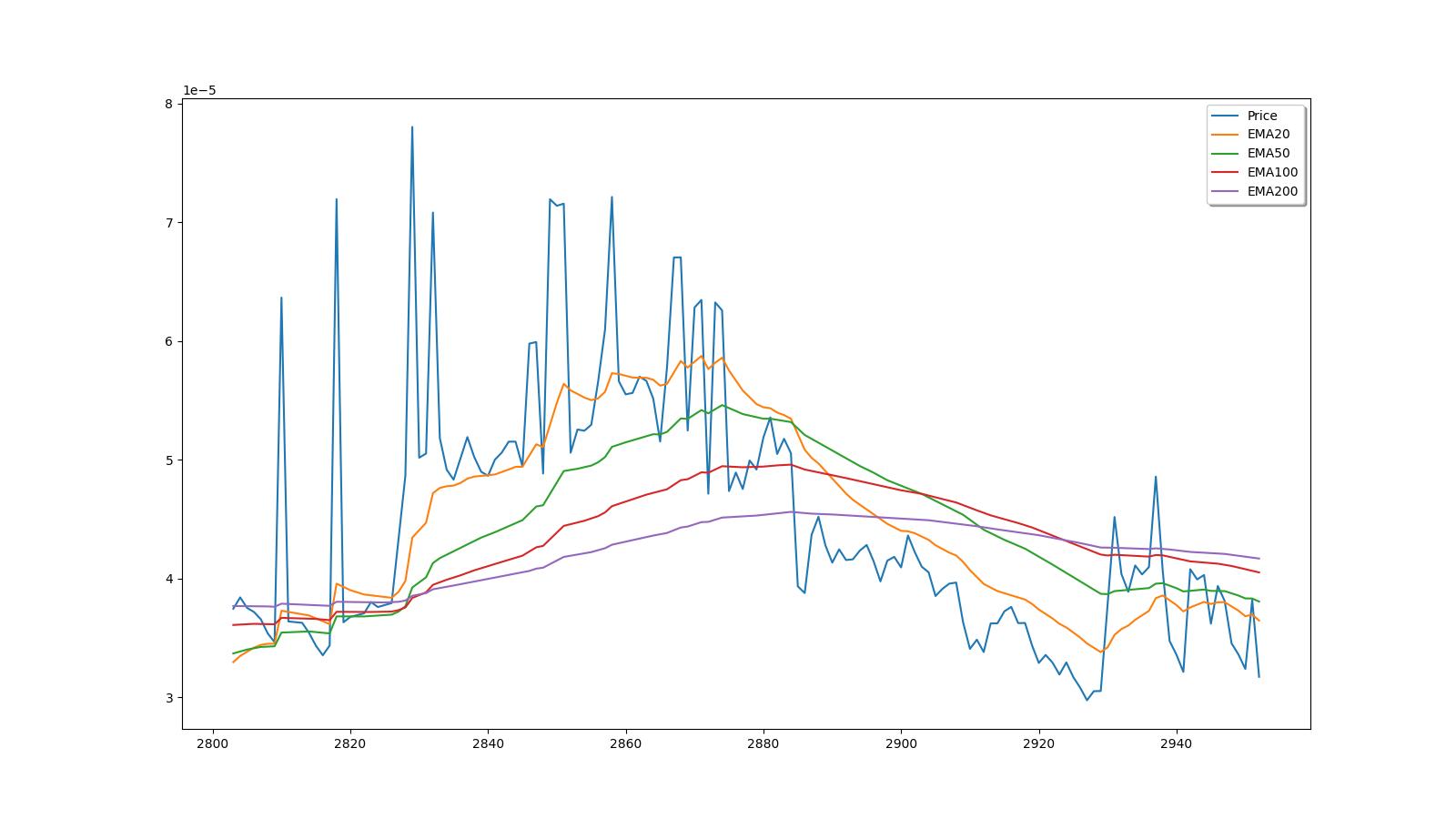 돔레이더 Exponential Moving Averages