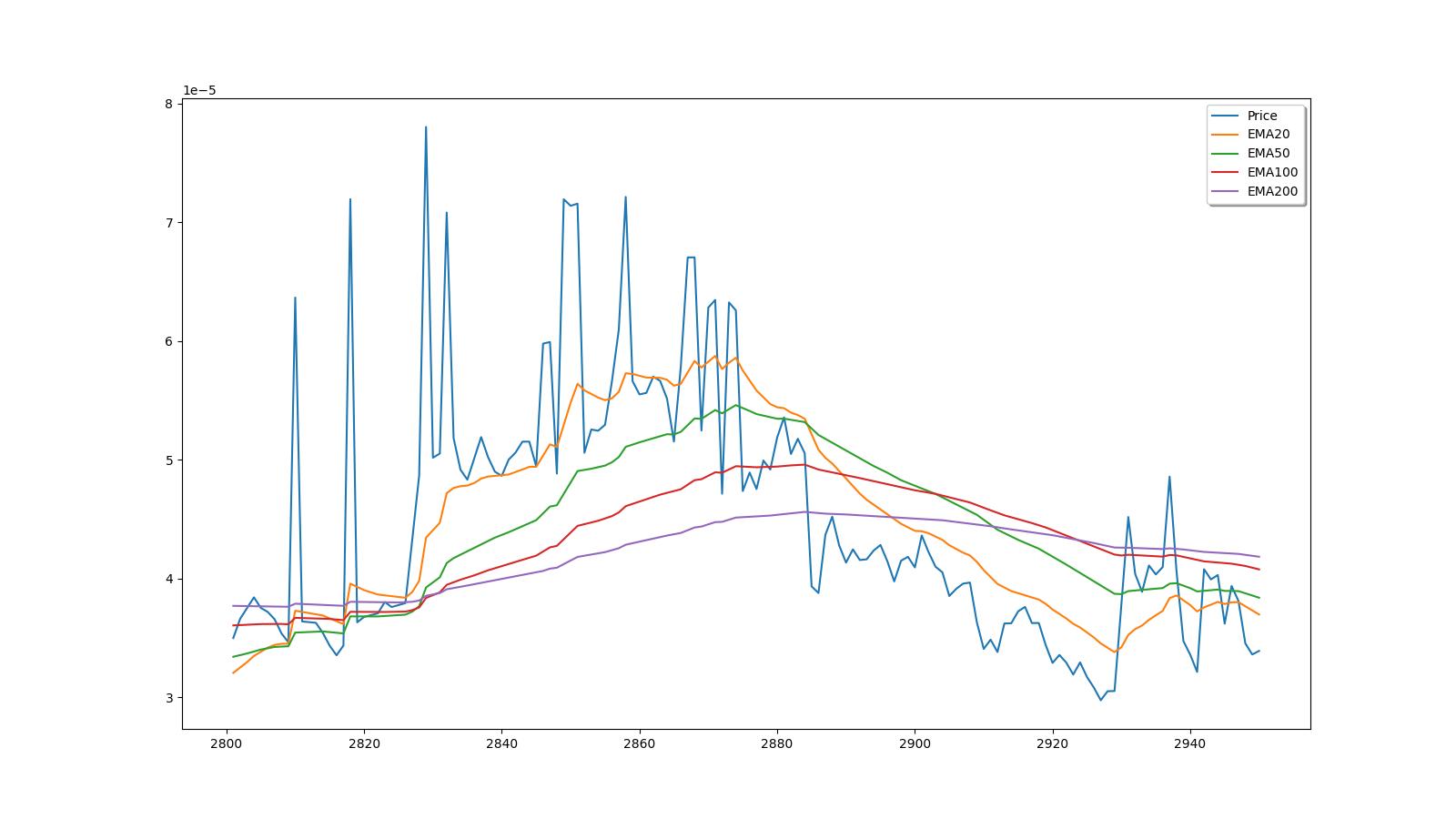 DomRaider Exponential Moving Averages