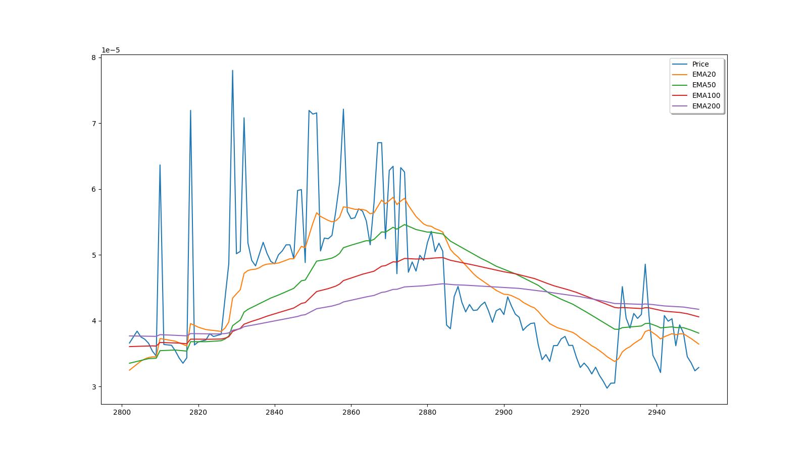 DomRaider Exponential Moving Averages