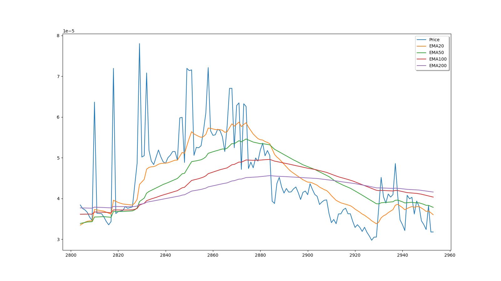DomRaider Exponential Moving Averages