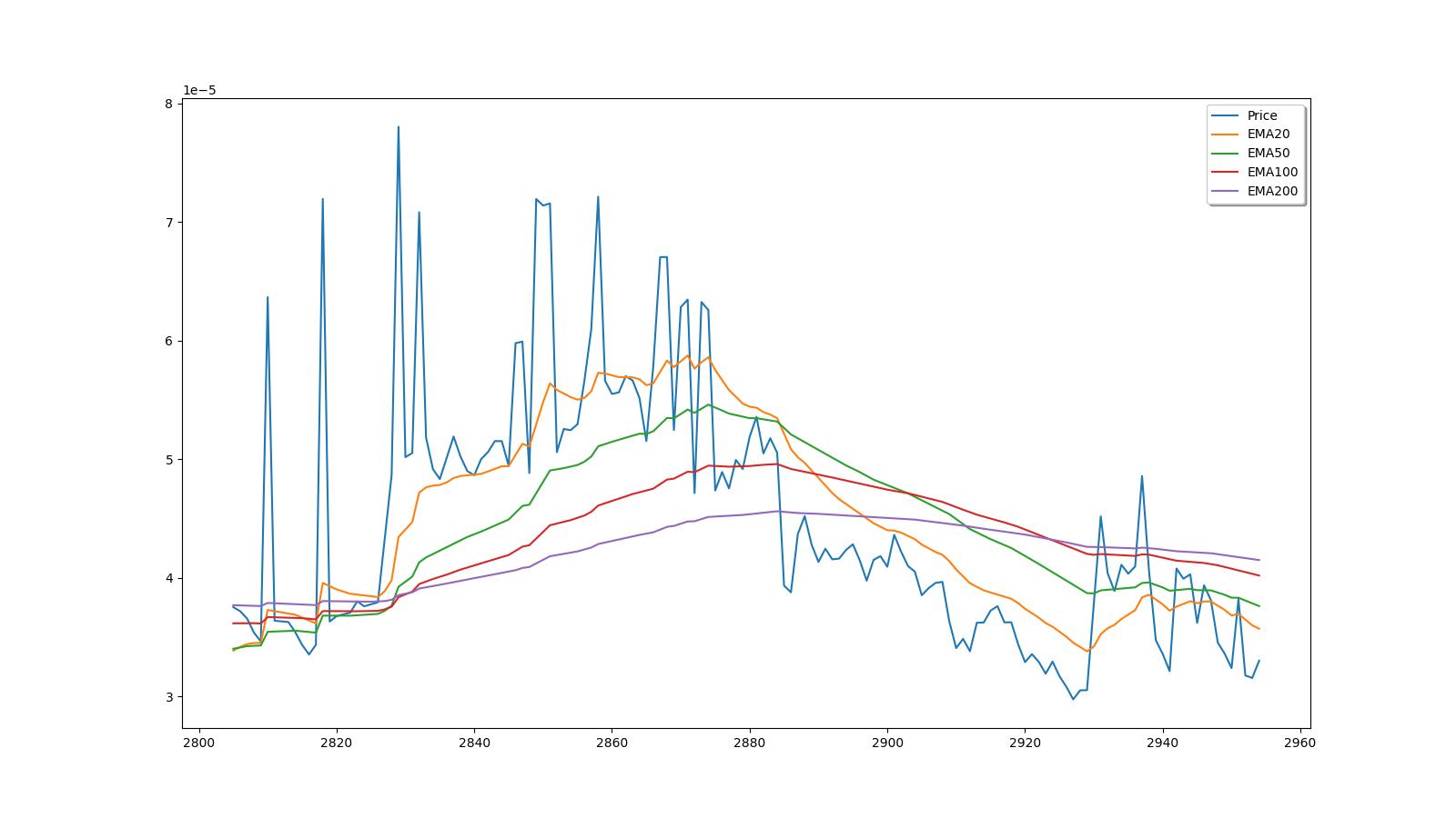 DomRaider Exponential Moving Averages