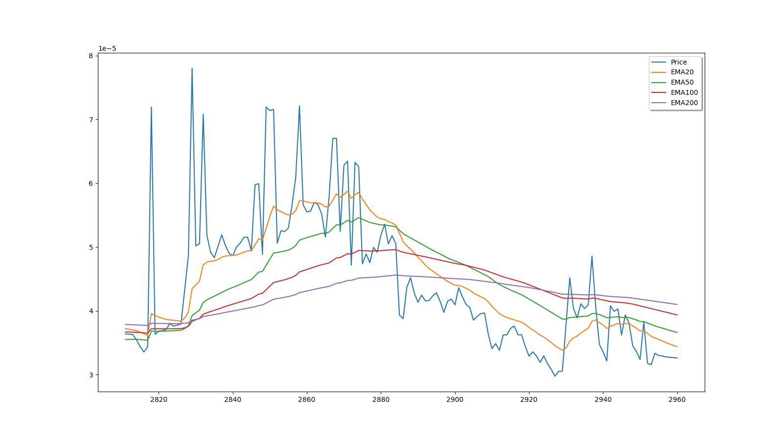 DomRaider Exponential Moving Averages