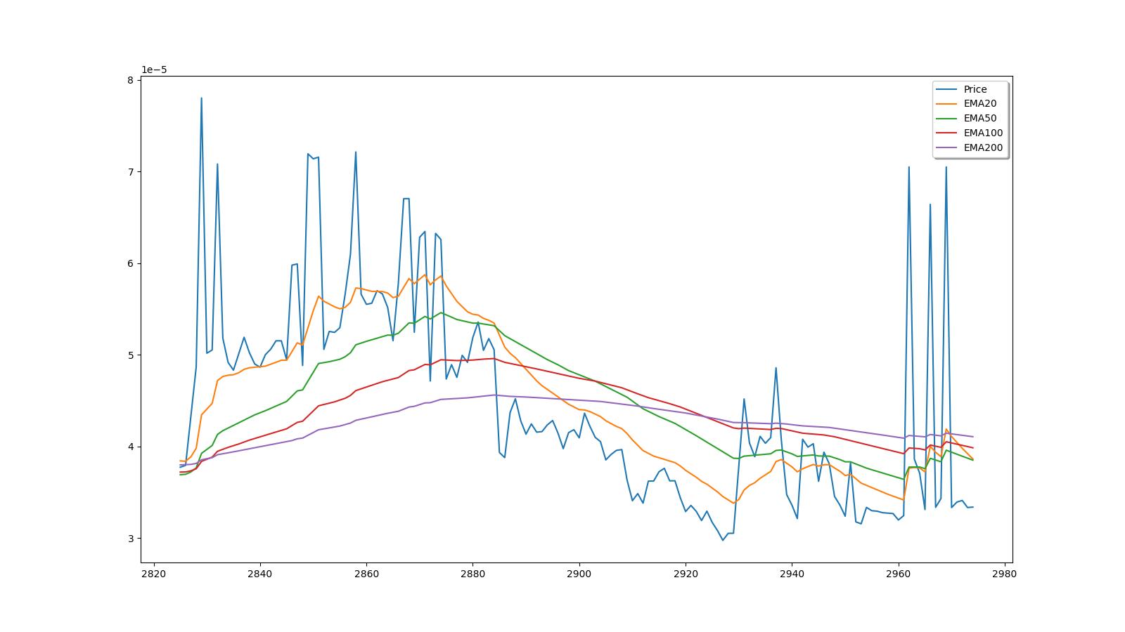 DomRaider Exponential Moving Averages