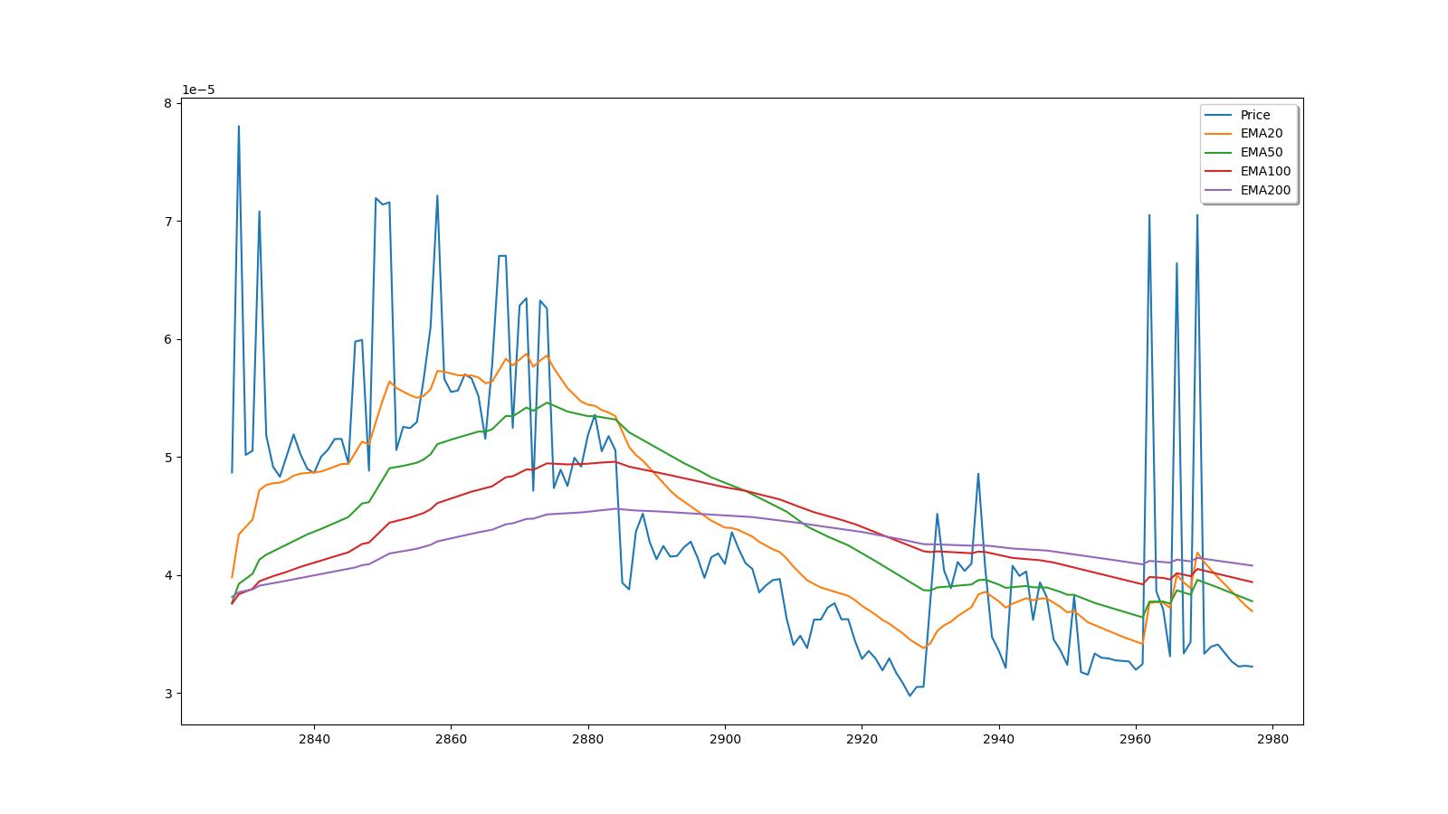 DomRaider Exponential Moving Averages