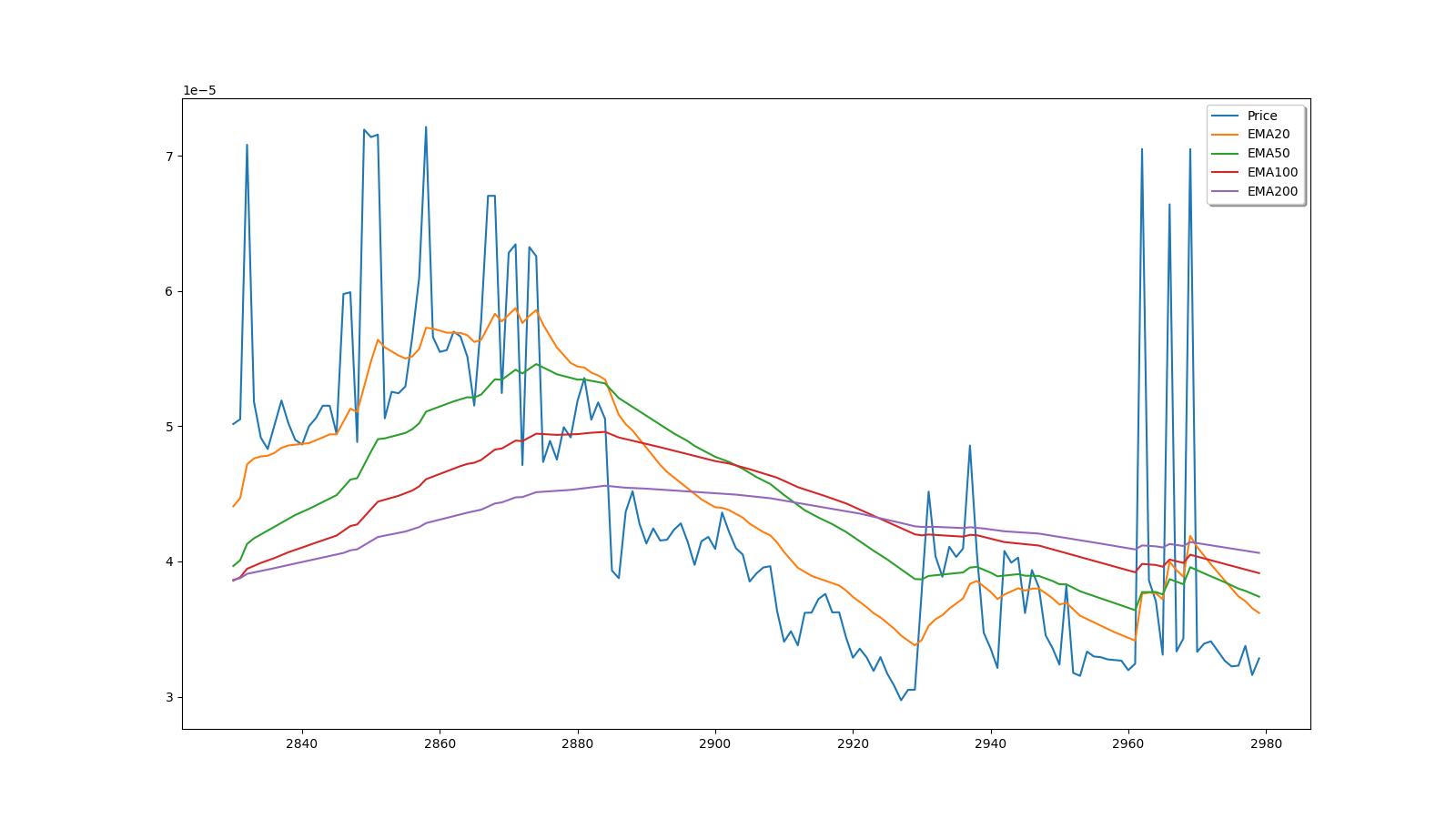 DomRaider Exponential Moving Averages