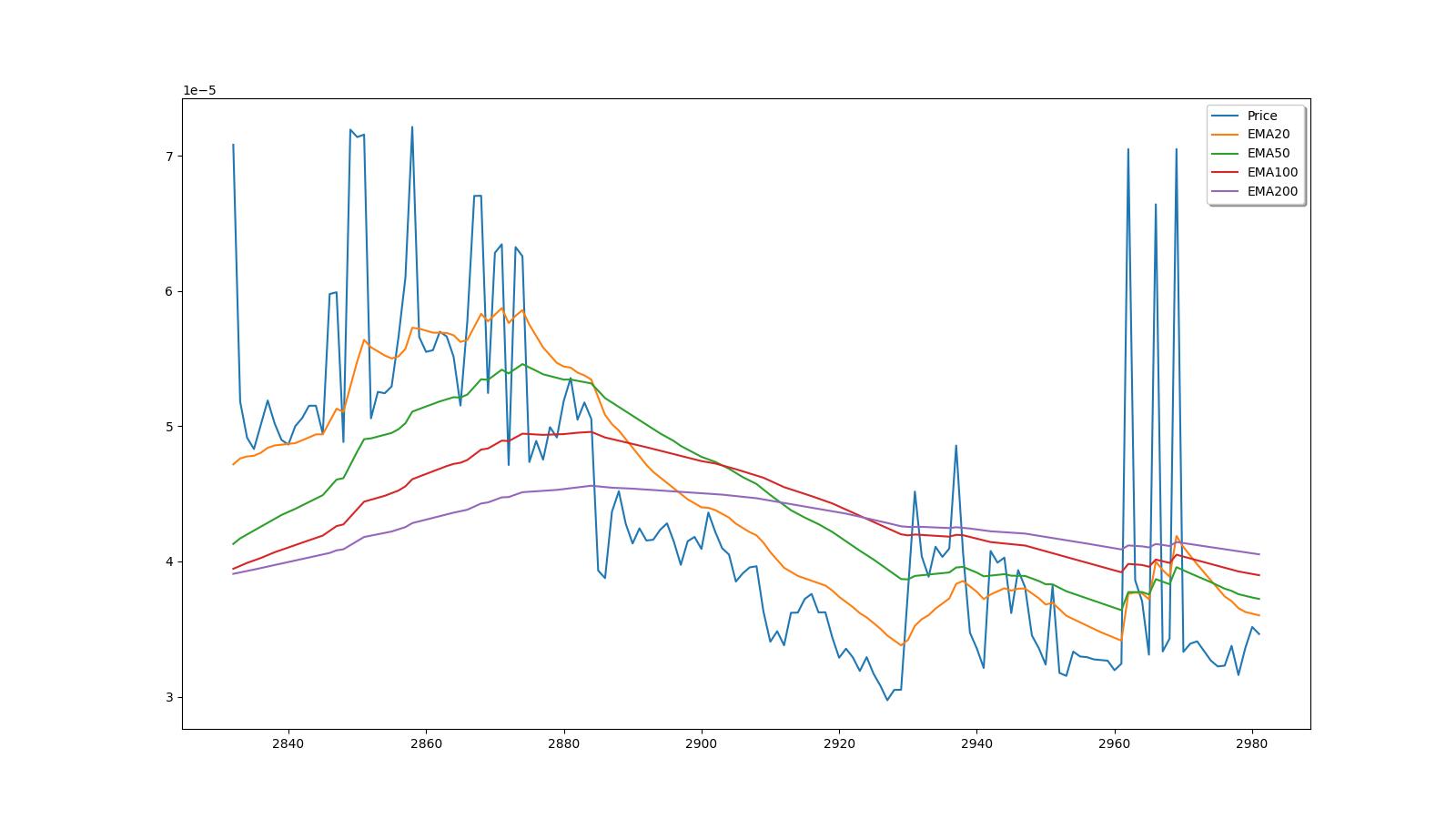 DomRaider Exponential Moving Averages