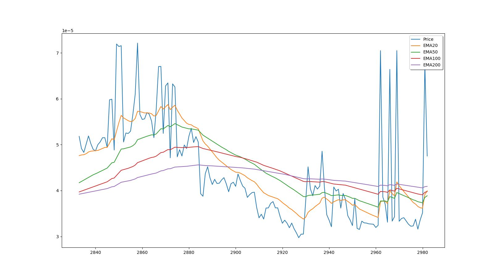 DomRaider Exponential Moving Averages