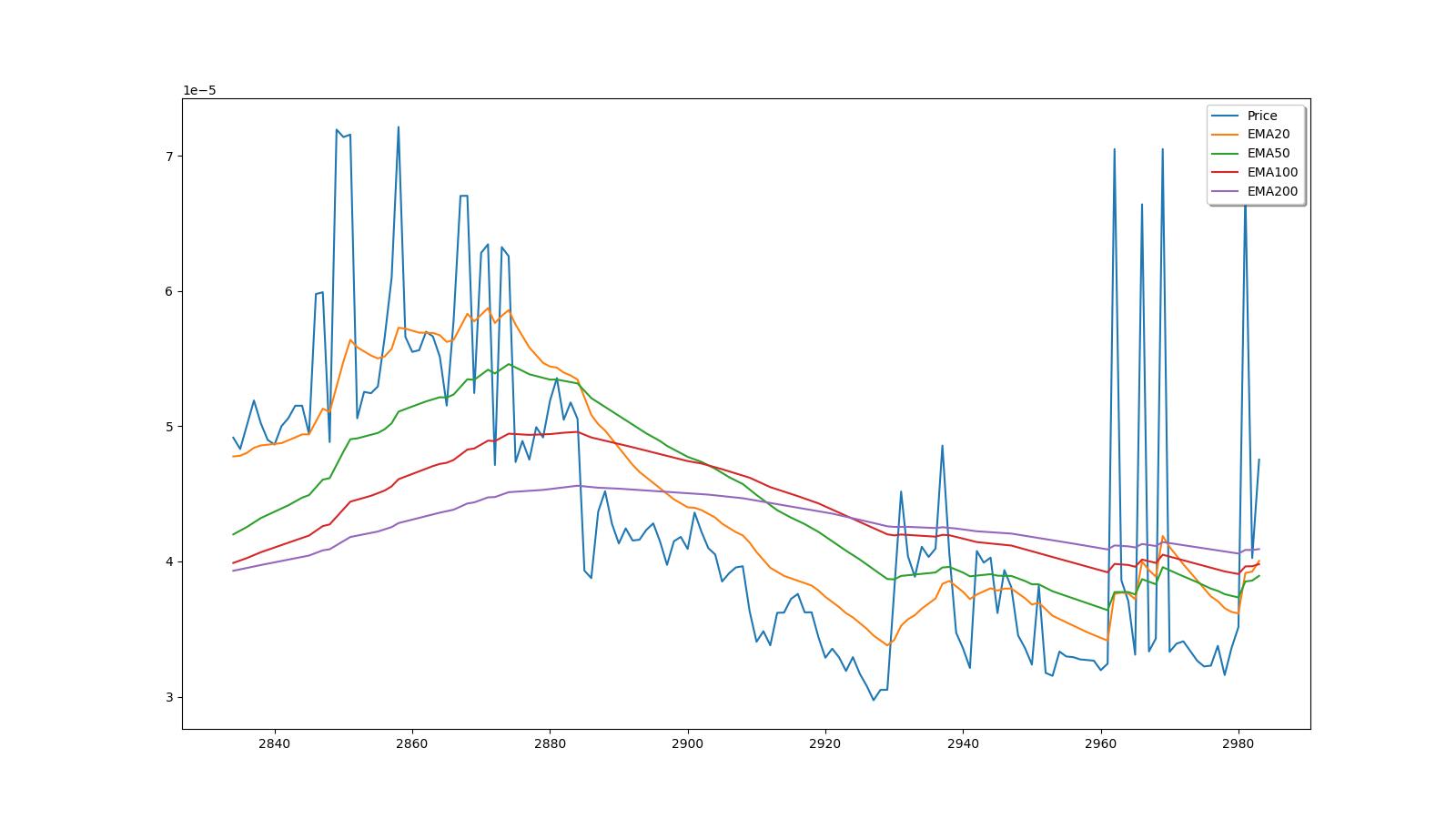 DomRaider Exponential Moving Averages