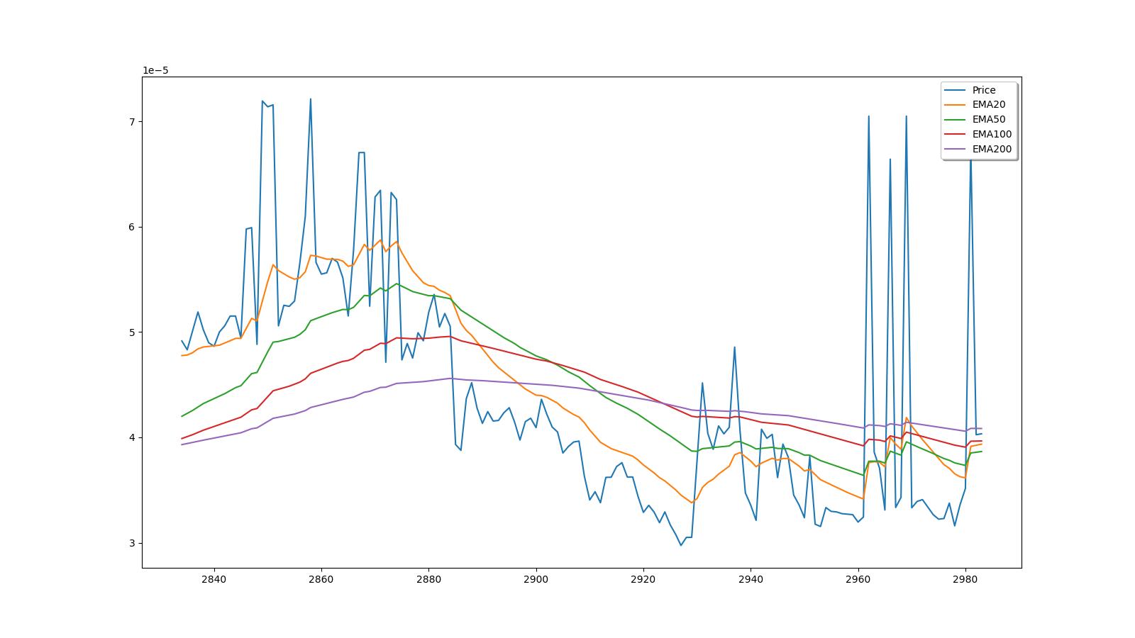 DomRaider Exponential Moving Averages