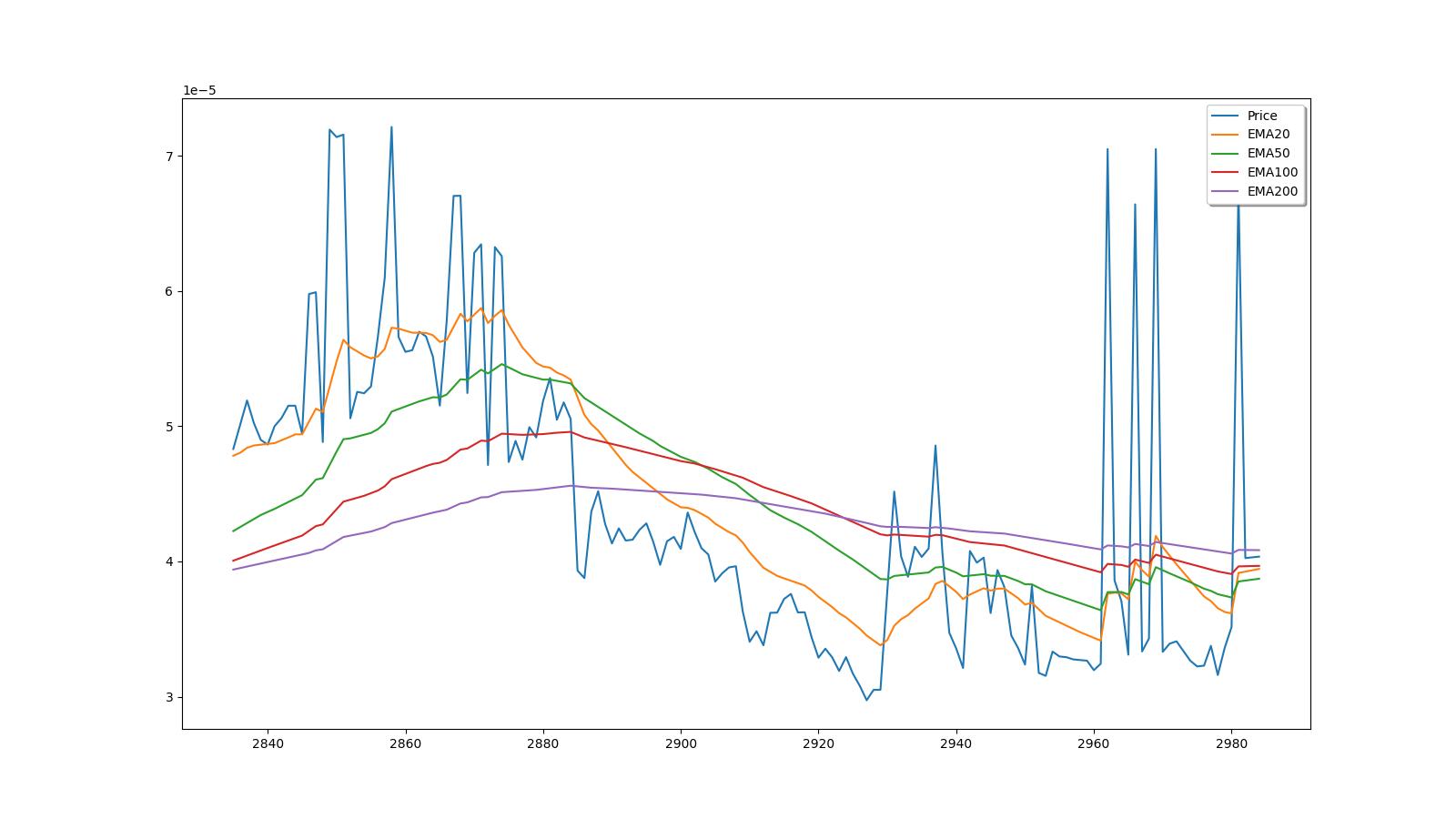 DomRaider Exponential Moving Averages
