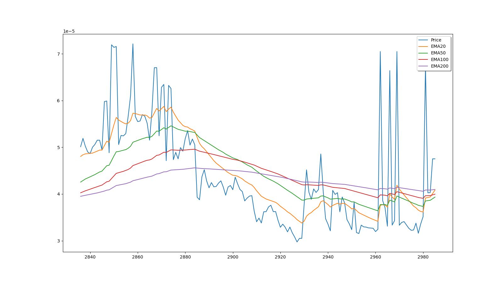 DomRaider Exponential Moving Averages