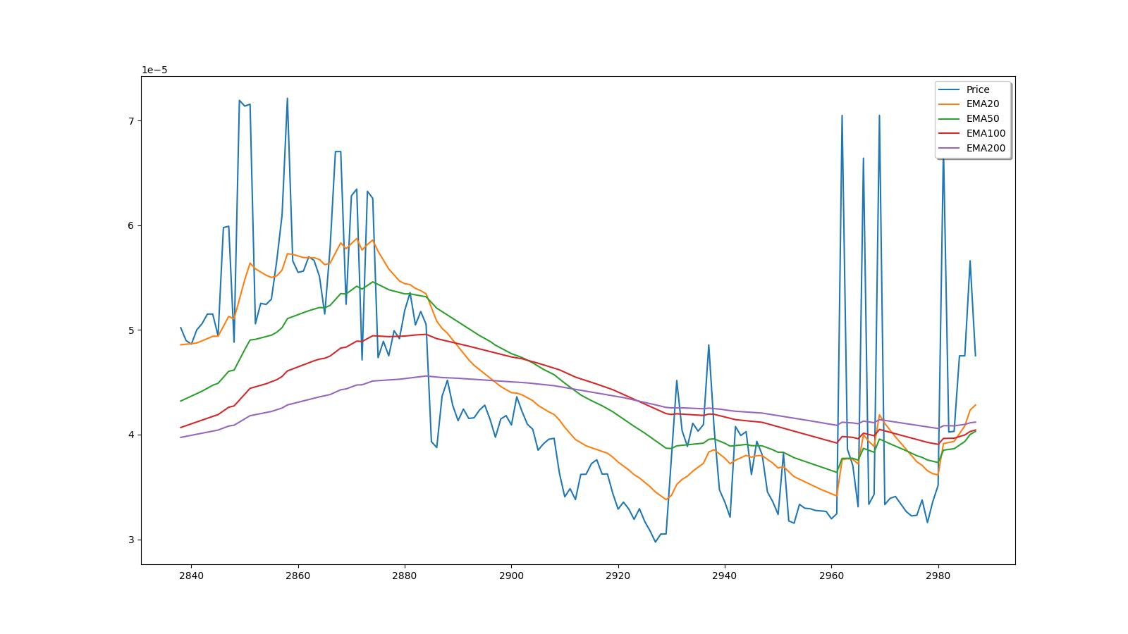 DomRaider Exponential Moving Averages