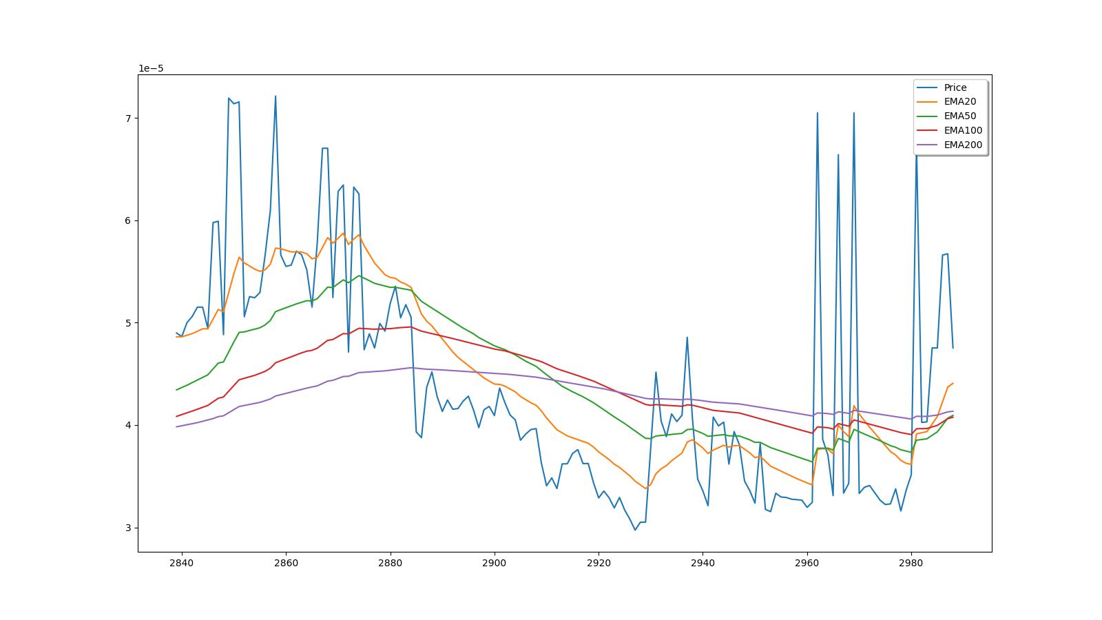 DomRaider Exponential Moving Averages