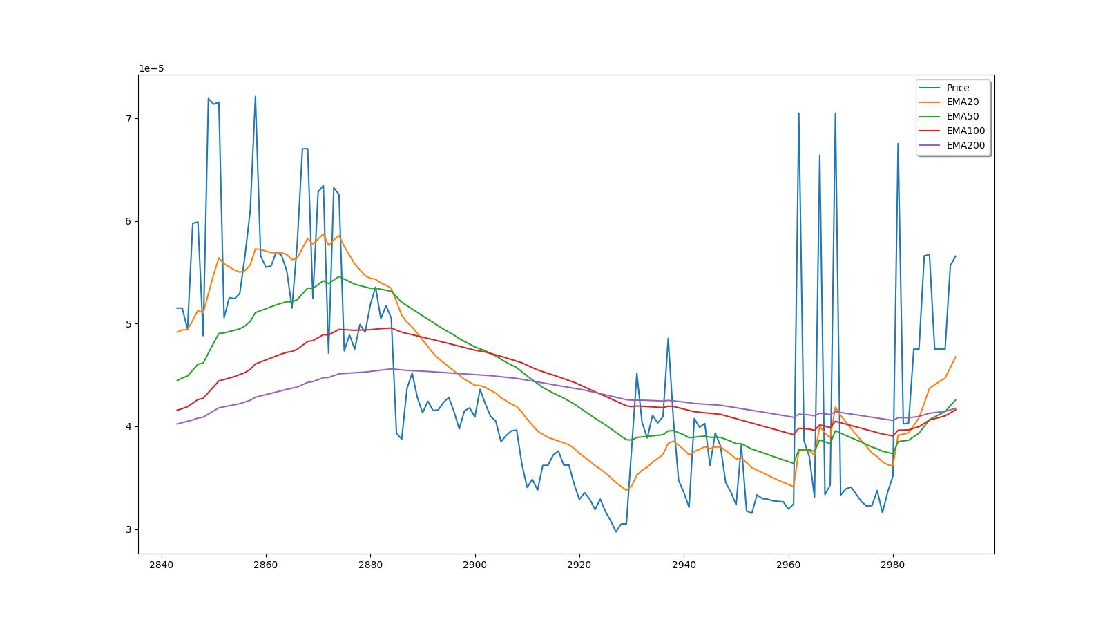 DomRaider Exponential Moving Averages