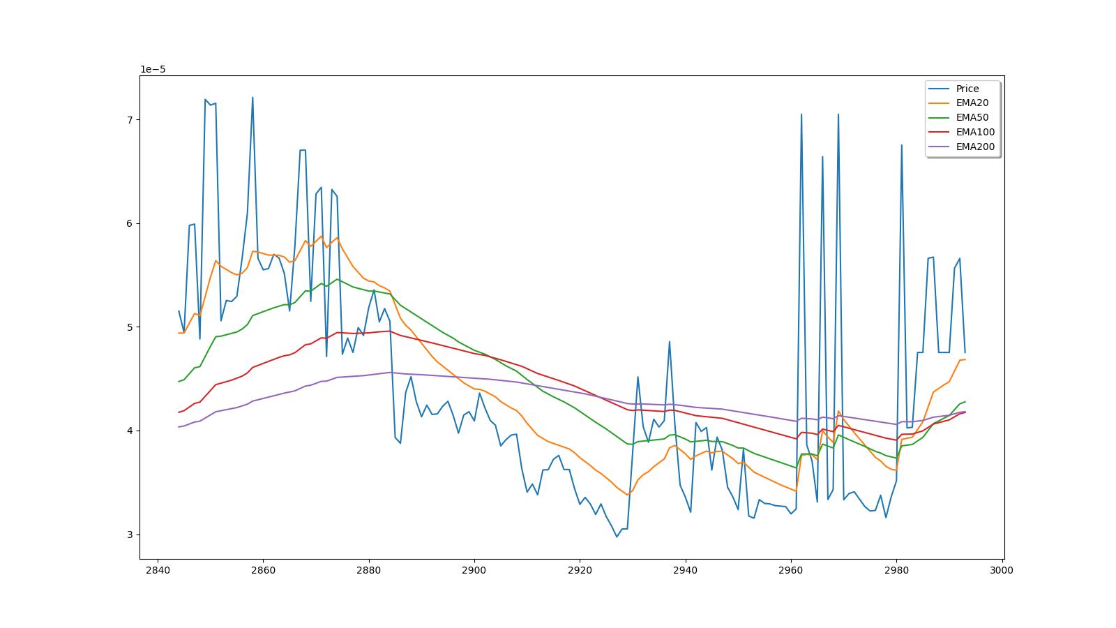 DomRaider Exponential Moving Averages