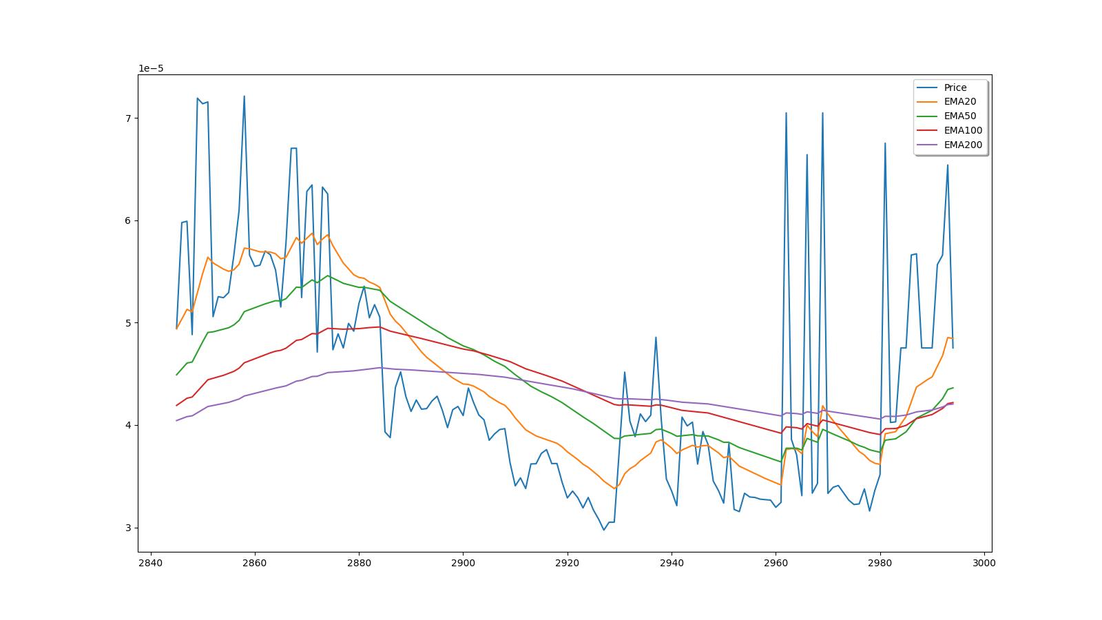 DomRaider Exponential Moving Averages