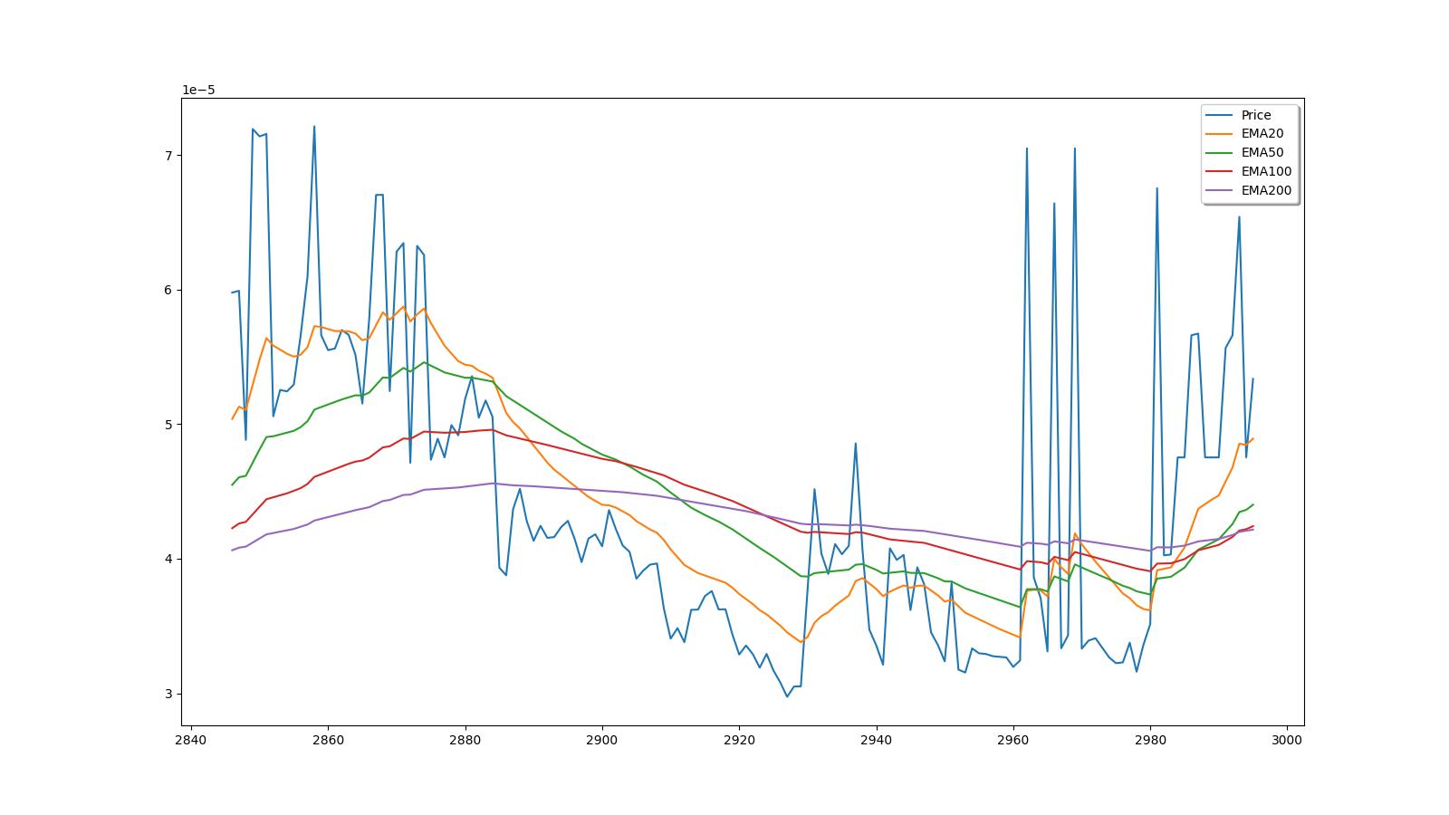DomRaider Exponential Moving Averages