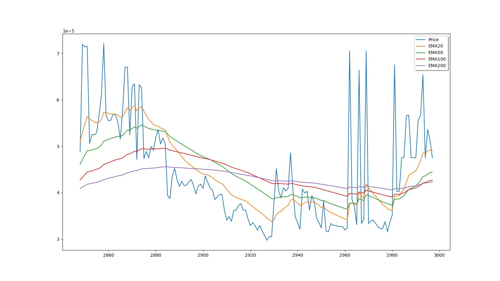 DomRaider Exponential Moving Averages