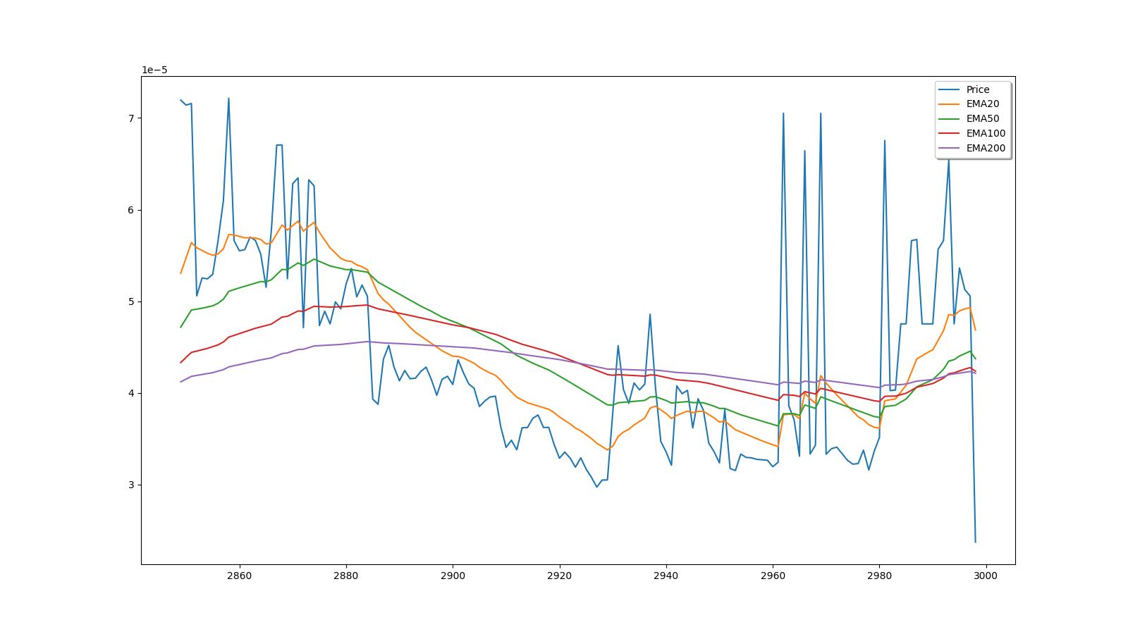 DomRaider Exponential Moving Averages