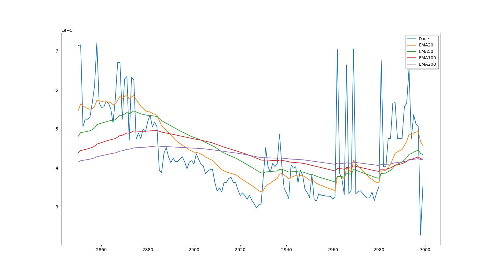 DomRaider Exponential Moving Averages
