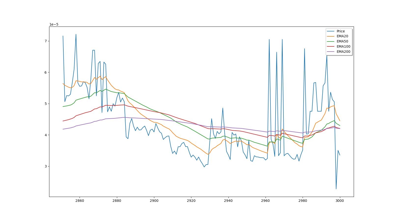 DomRaider Exponential Moving Averages