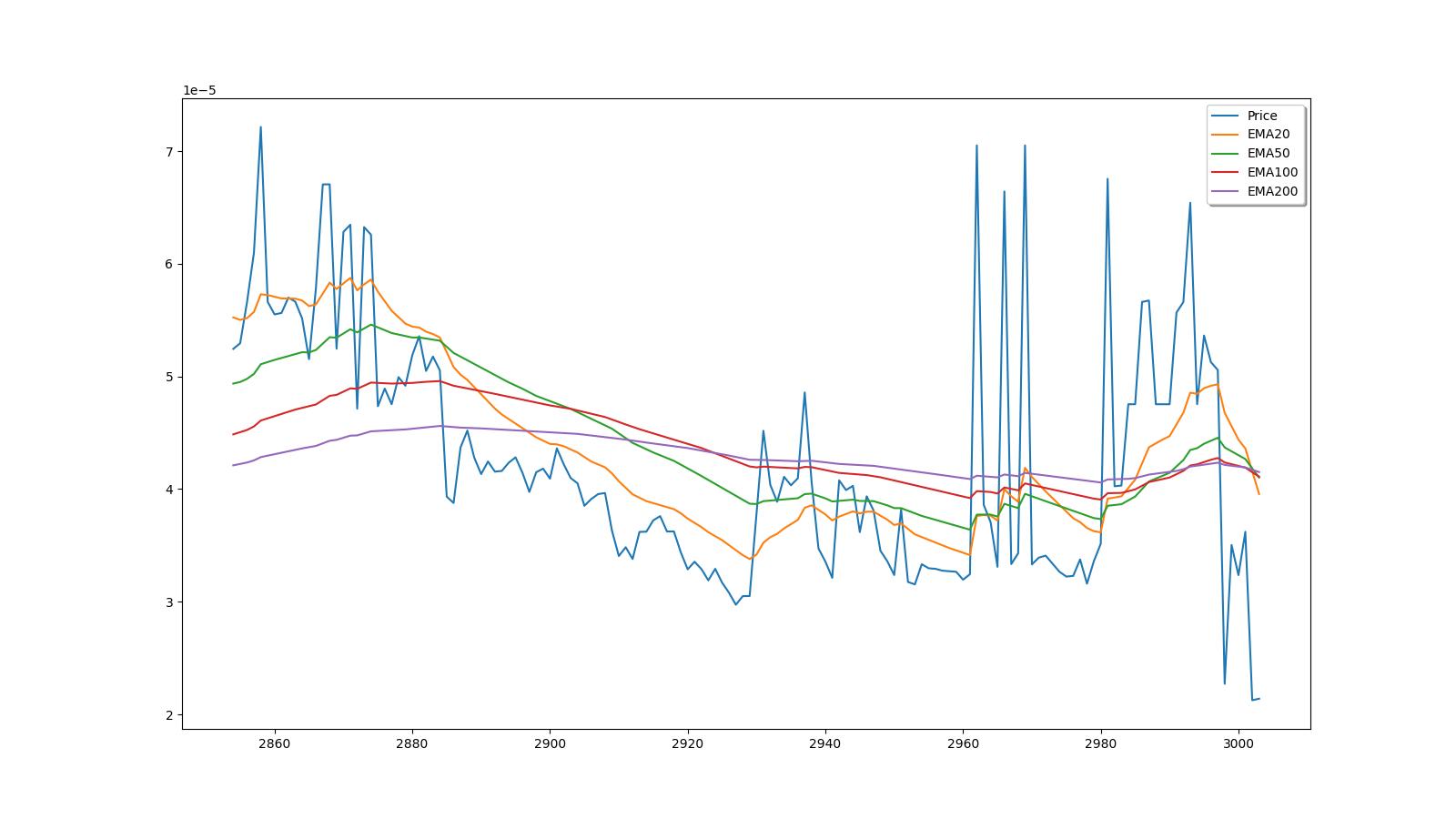 DomRaider Exponential Moving Averages