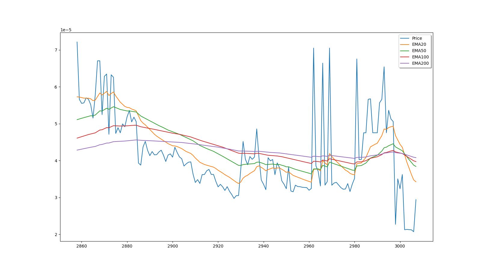 DomRaider Exponential Moving Averages