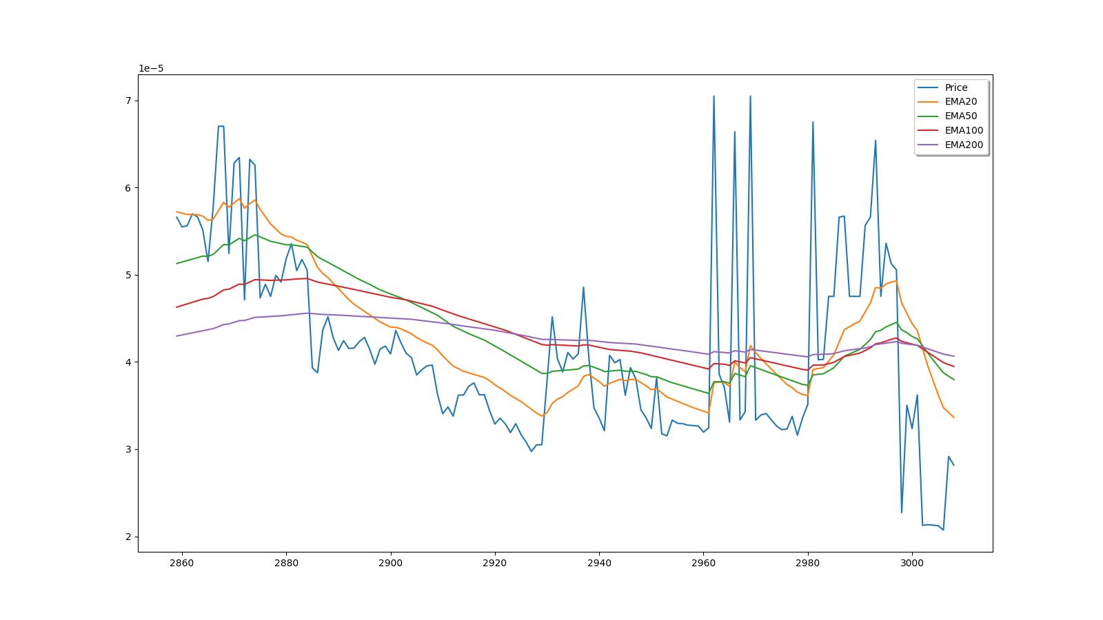 DomRaider Exponential Moving Averages