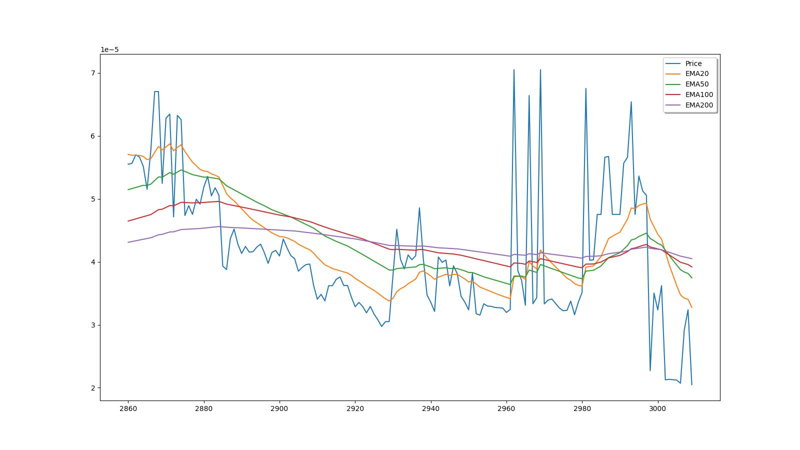 DomRaider Exponential Moving Averages
