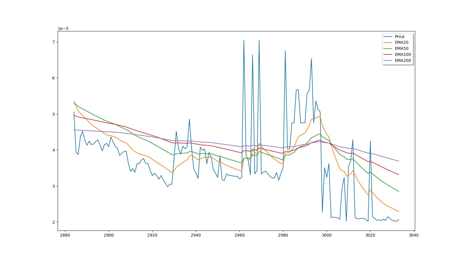 DomRaider Exponential Moving Averages