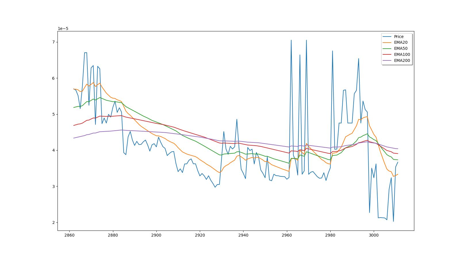 DomRaider Exponential Moving Averages