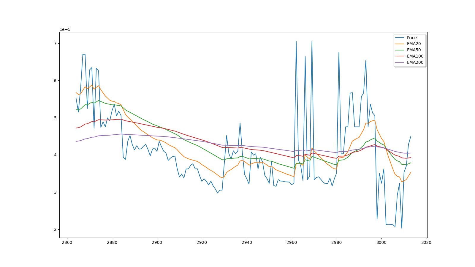 DomRaider Exponential Moving Averages
