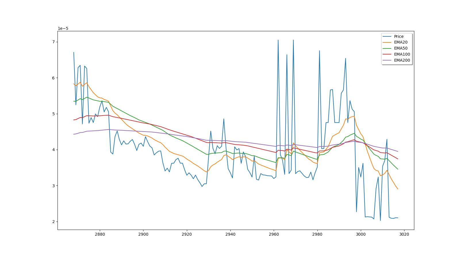 DomRaider Exponential Moving Averages